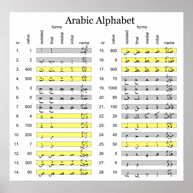 Arabiska alfabet med diagram över numeriska abjadv poster | Zazzle.se